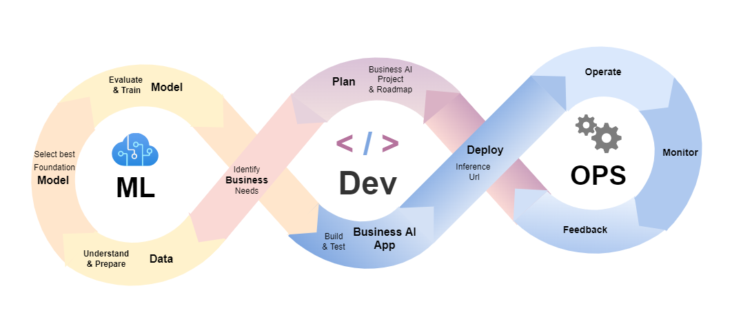 Looking For New Business AI Use-Cases on SAP Cloud